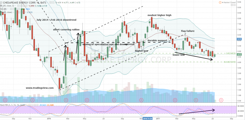 Don’t Be Scared of Chesapeake Energy Corporation (CHK) Stock ...