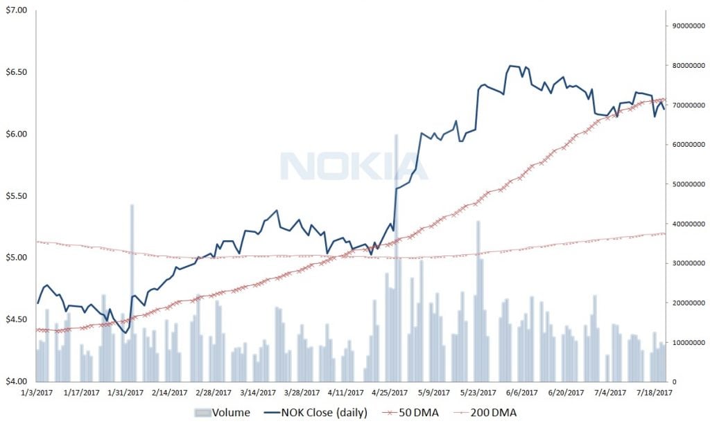 Nokia Oyj (ADR) (NOK) Stock Is Nothing but a Coin Toss | InvestorPlace