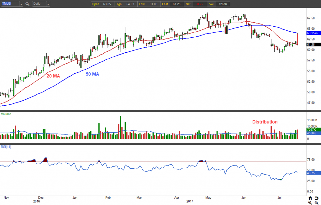 Trade the T-Mobile US Inc (TMUS) Stock ‘Gap ‘n’ Crap’ | InvestorPlace