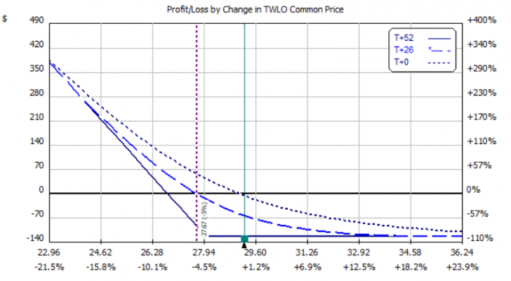 TWLO Stock: Sorry, Twilio Inc (TWLO) Stock Is Still a Short | InvestorPlace