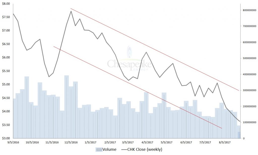 CHK Stock: Chesapeake Energy Corporation (CHK) Stock Is One Step from ...