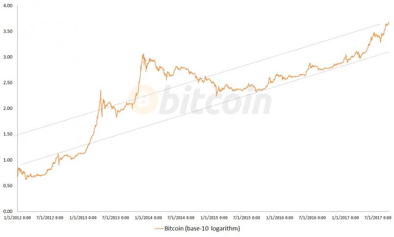 The Not-So-Crazy Case for $10,000 Bitcoin | InvestorPlace