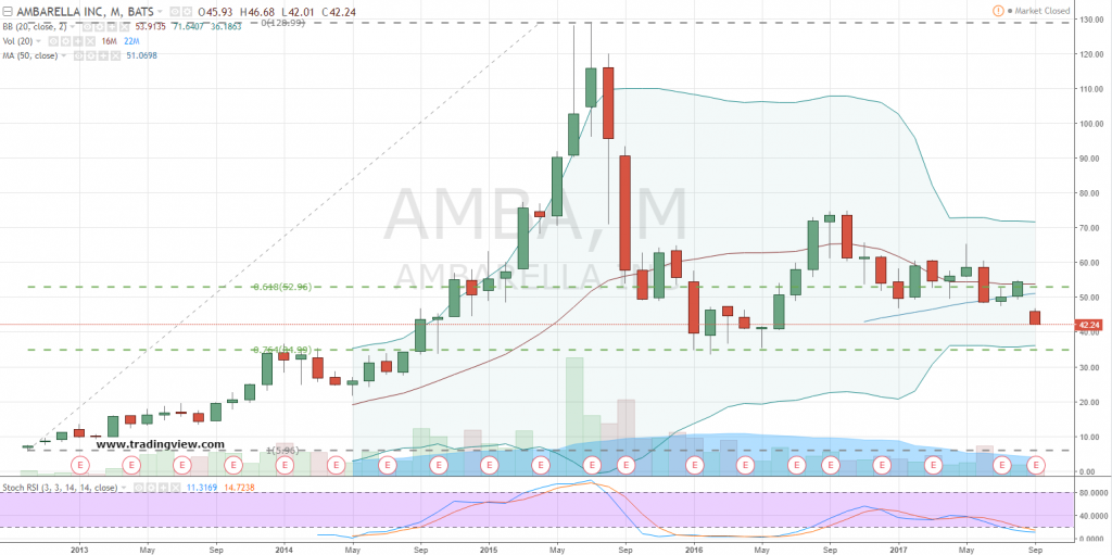 Ambarella Inc (AMBA) Stock Hit a Wipe-Out, Not a Bottom | InvestorPlace