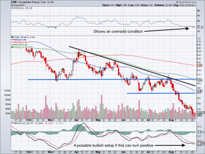 Chesapeake Energy Corporation (CHK) Stock: Don't Be Tempted By The ...