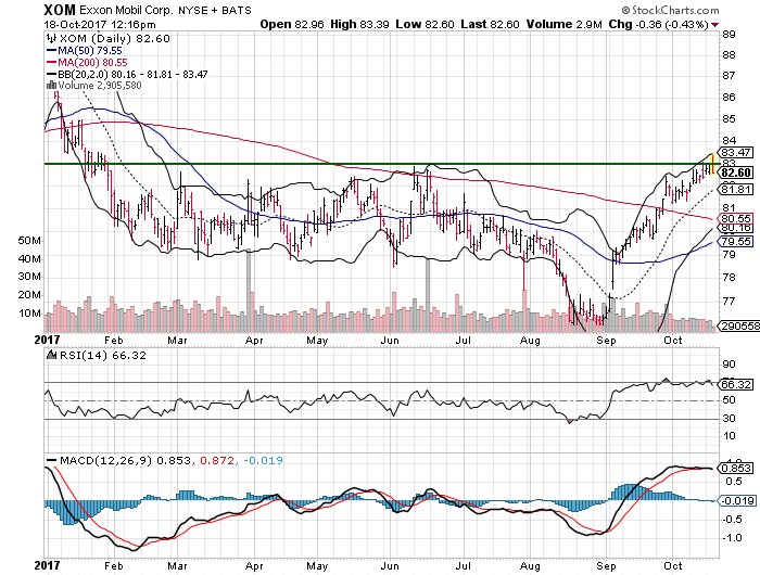 3 Big Stock Charts for Wednesday: Alphabet Inc, Microsoft Corporation ...