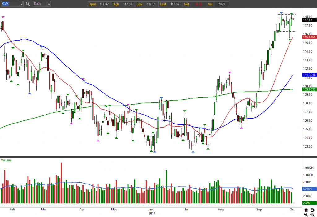 CVX Stock: Oil Is Gushing and Chevron Corporation (CVX) Is a Buy ...
