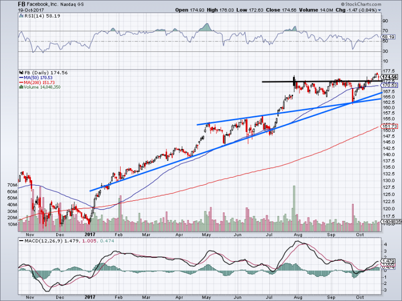 Facebook Inc (FB) Stock Is not Low Enough for a Buy In or Cash Out ...
