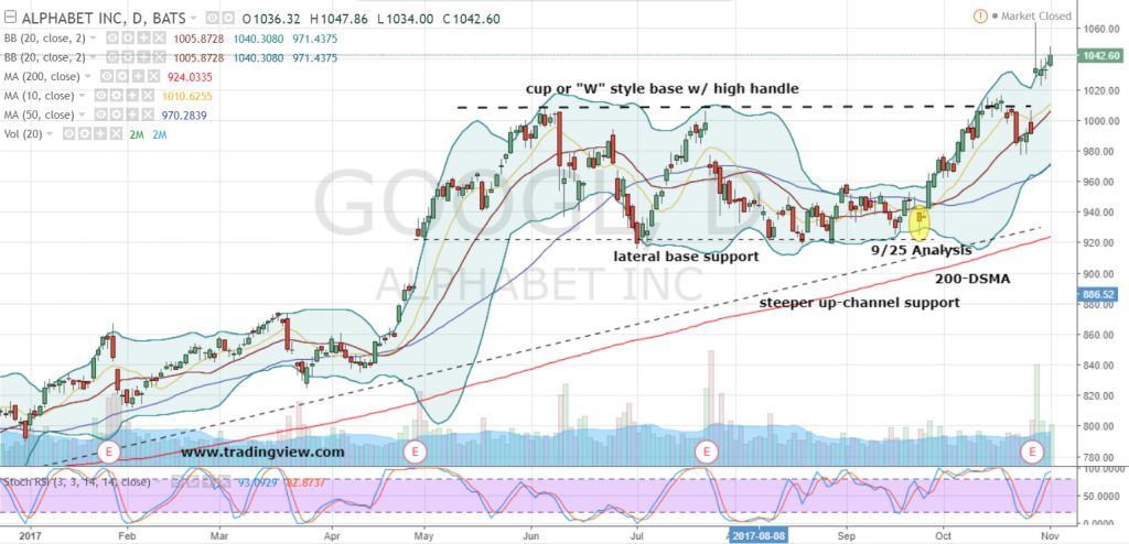 Now Is the Perfect Time to Go Long Alphabet Inc Stock ... Again ...