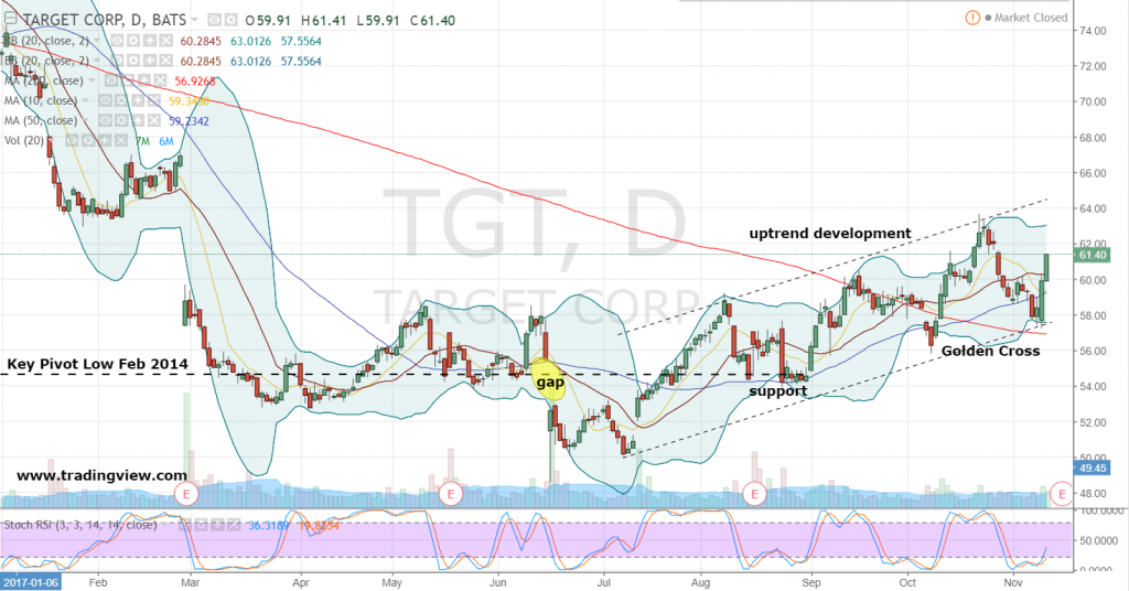 TGT Stock: Save Big and Ring the Register on Target Corporation ...