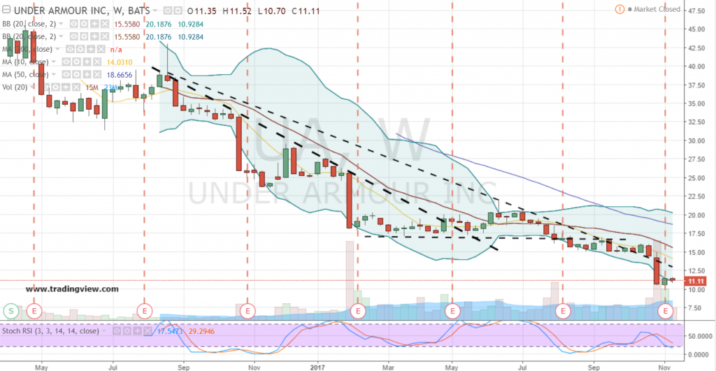 Suit Up and Buy Under Armour Inc Like a Champ | InvestorPlace