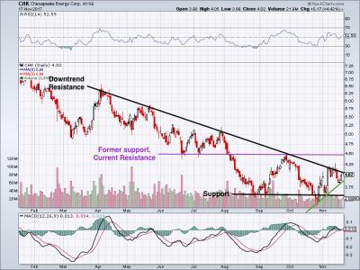 Chesapeake Energy Corporation Could Be Setting up for a Big Breakout ...
