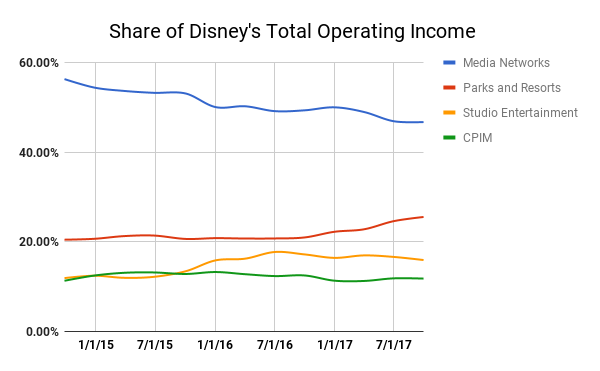 After a Lackluster 2017, Is It Time to Sell Walt Disney Co Stock ...