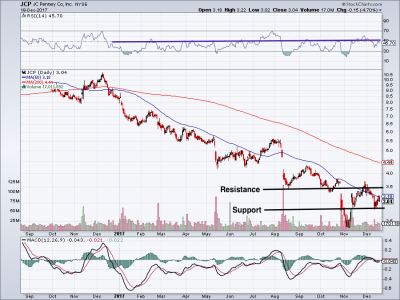 Why J C Penney Company Inc Stock Could Plunge to New Lows | InvestorPlace