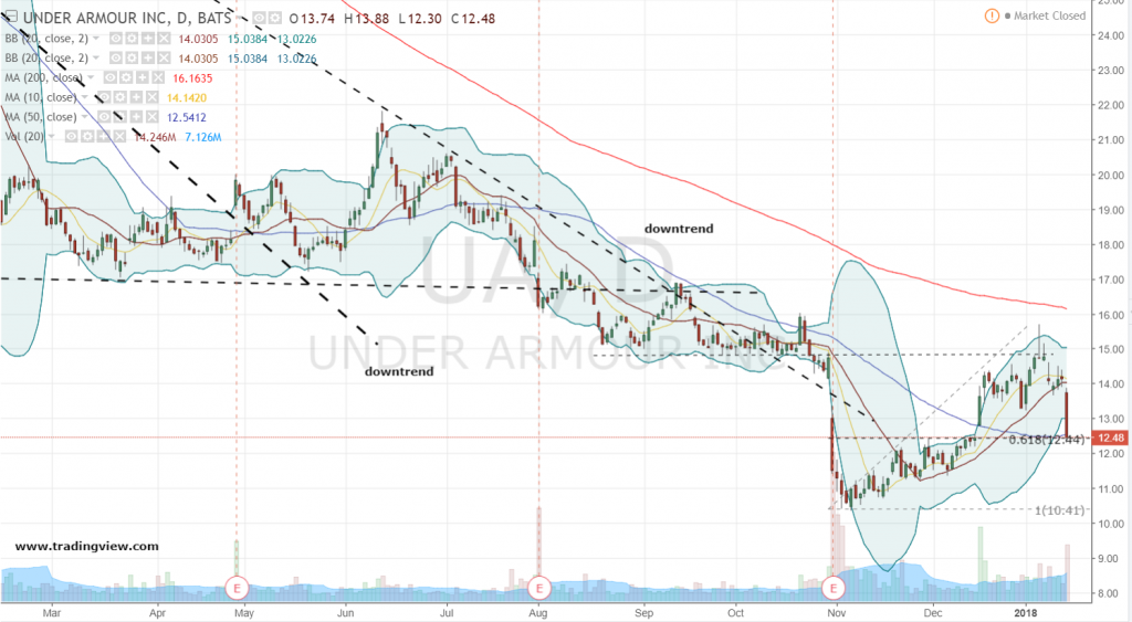UA Stock: Place a Well-Handicapped Bet on Under Armour Inc | InvestorPlace