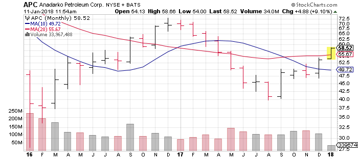 3 Big Stock Charts This Afternoon: Anadarko Petroleum, Noble Energy and ...