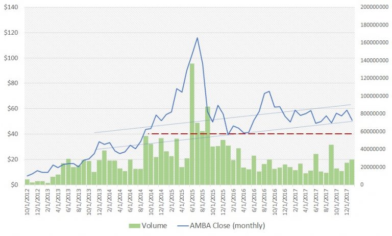 For Ambarella Inc Stock, the Future Can’t Come Soon Enough | InvestorPlace