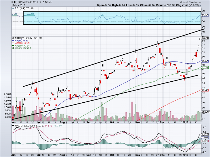 Don’t Buy Nintendo Co., Ltd Despite the Recent Hype | InvestorPlace