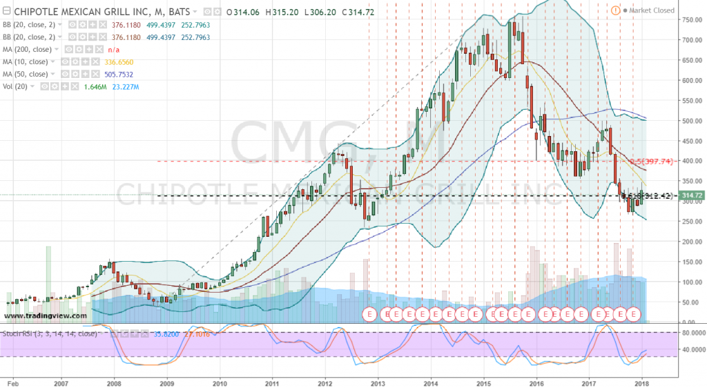 CMG Stock: Chipotle Mexican Grill, Inc. Has a Deliciously Bullish Order ...