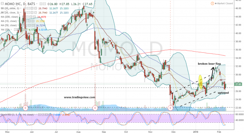 How to Play the Momo Inc Stock Uptrend | InvestorPlace
