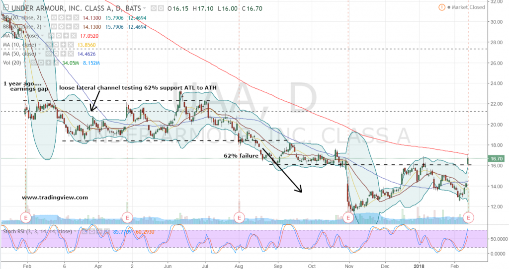 It’s Game Time for Under Armour (UAA) Stock Bulls! | InvestorPlace