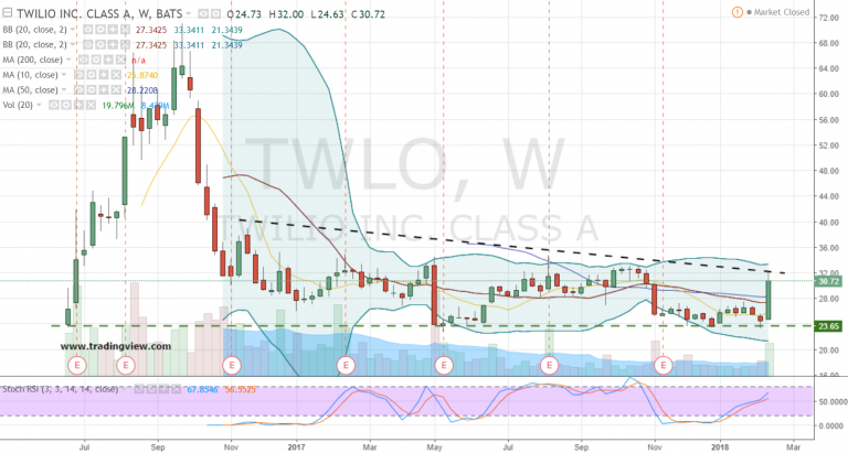 Be a Bull, But Don’t Buy Twilio Inc (NYSE:TWLO) Stock | InvestorPlace