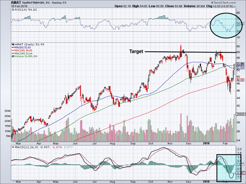 Applied Materials, Inc. Stock Is a Screaming Buy Right Now! | InvestorPlace