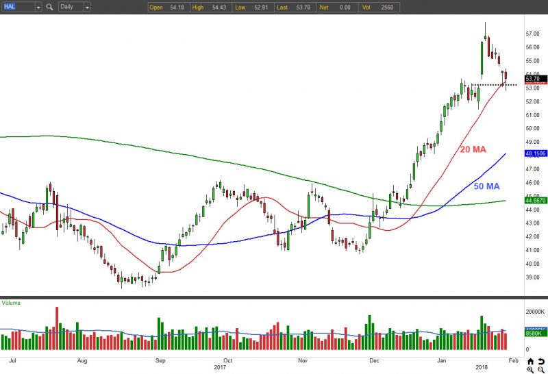 HAL Stock: Halliburton Company Is Beckoning to Bulls | InvestorPlace