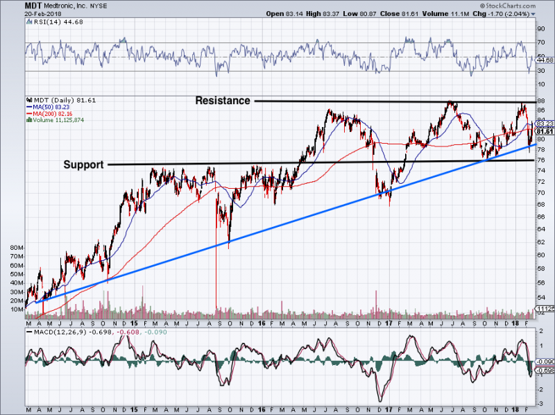 There Are Better Options Than Medtronic PLC Stock | InvestorPlace