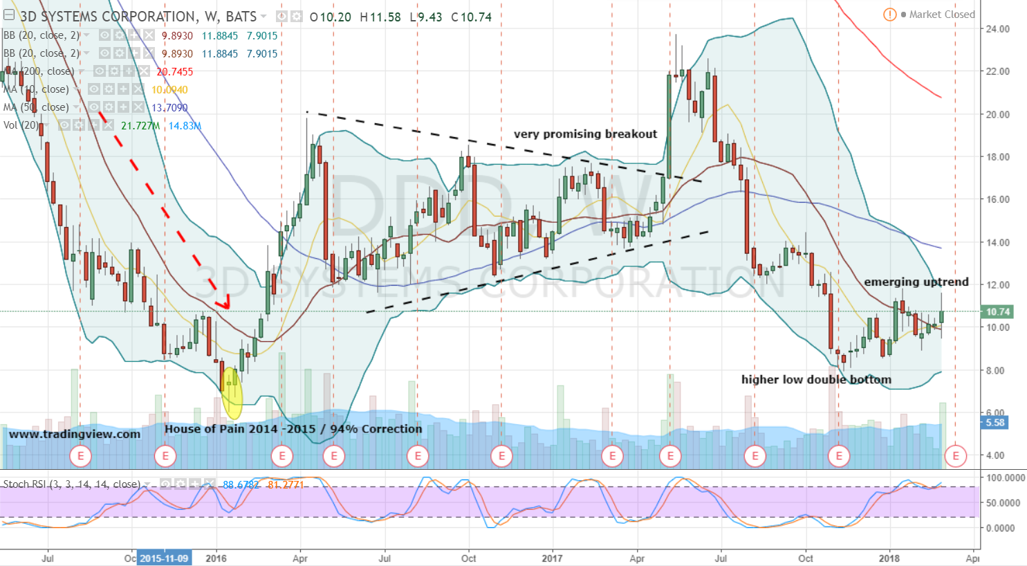 Print Dollars in 3D Systems Corporation | InvestorPlace