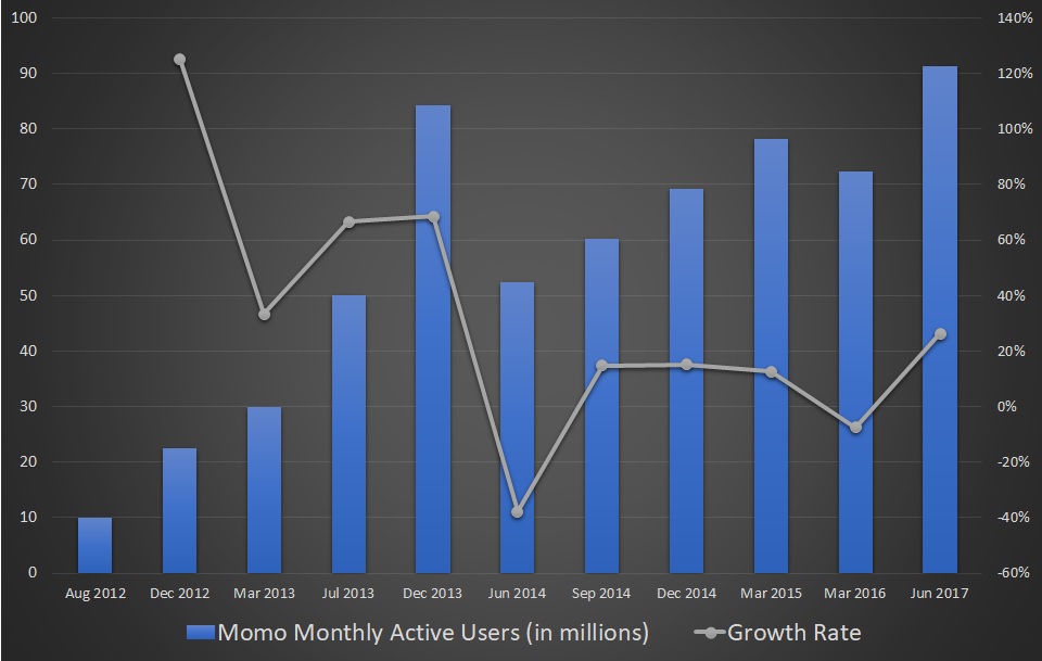 Why Momo Inc (ADR) Stock Doesn't Deserve the Hype | InvestorPlace