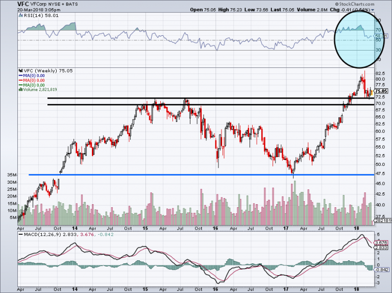 Can VF Corp Stock Surge to New All-Time Highs? | InvestorPlace