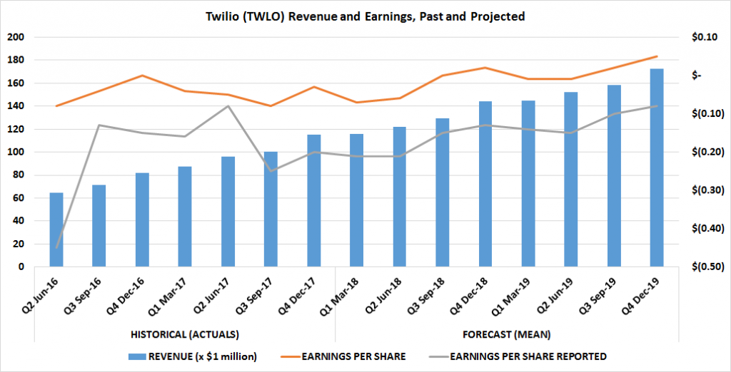 Twilio Inc Needs More Than Just Strong Revenue Growth | InvestorPlace