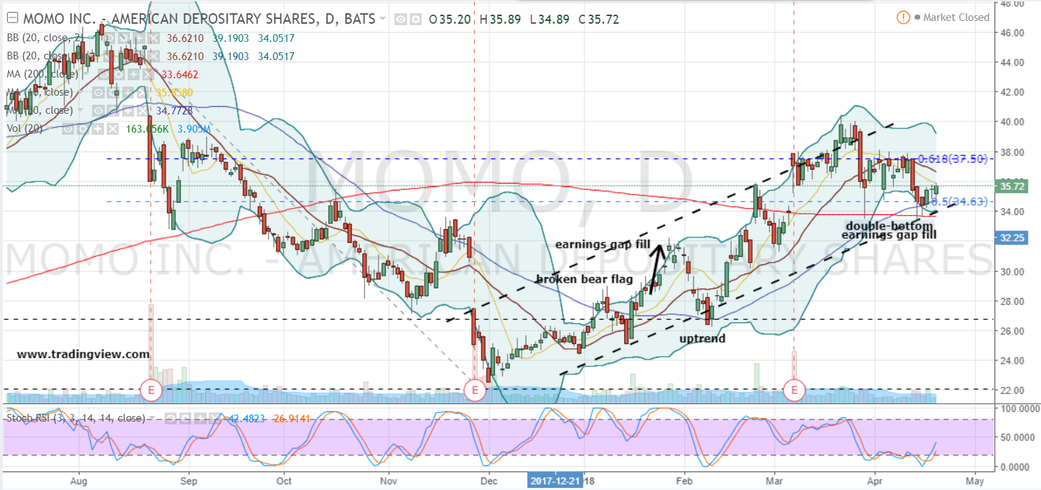 If You Haven't Bought Momo Inc (ADR), Here's How to Do It | InvestorPlace
