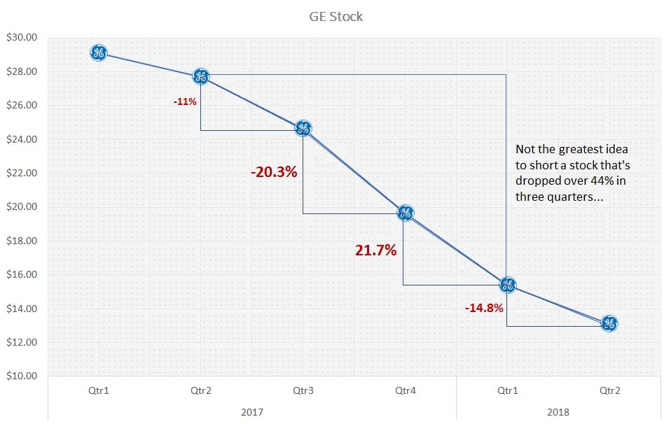 General Electric Company Stock Is so Terrible, It’s Too Risky to Short ...