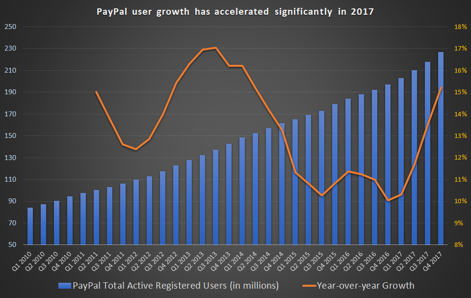 Brilliant PayPal Stock Will Probably Take a Breather | InvestorPlace