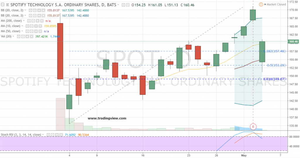 Spotify Technology SA's Vital Spot Is $180 | InvestorPlace