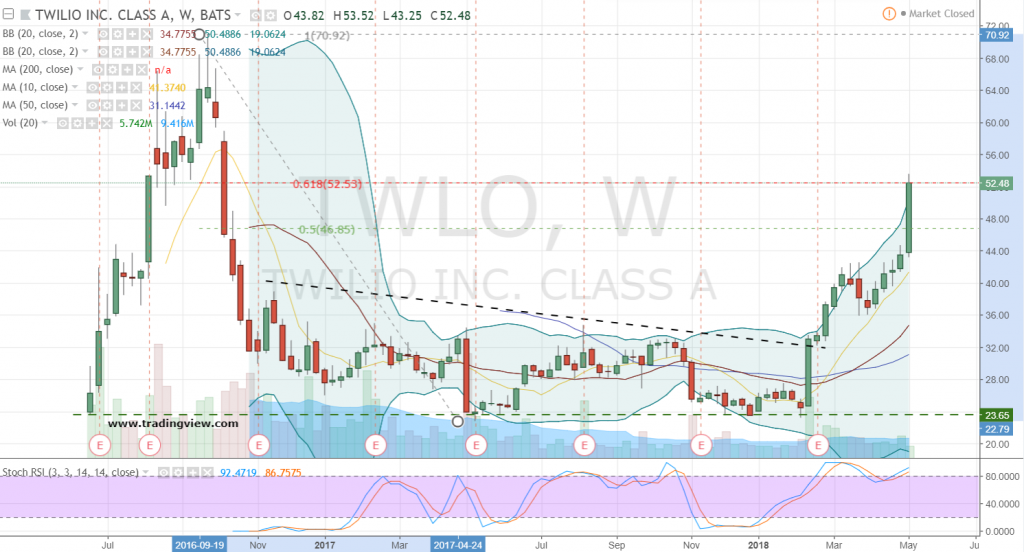 Twilio Inc Stock Is Just Getting Started | InvestorPlace