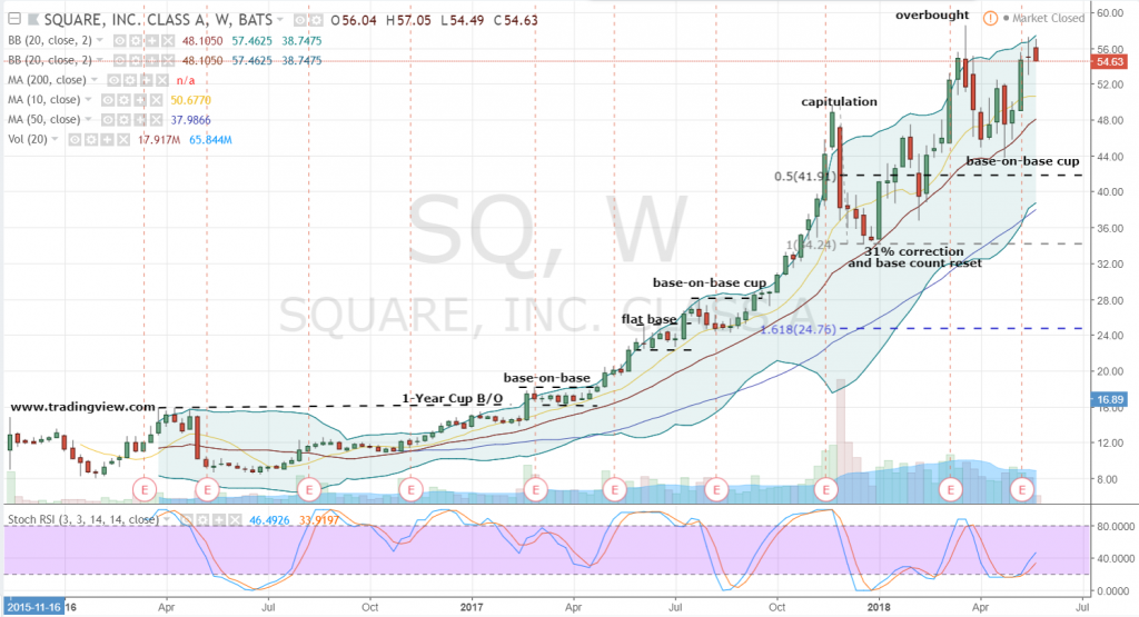 SQ Stock: Don’t Be a Square, Get Long Square Inc Stock | InvestorPlace