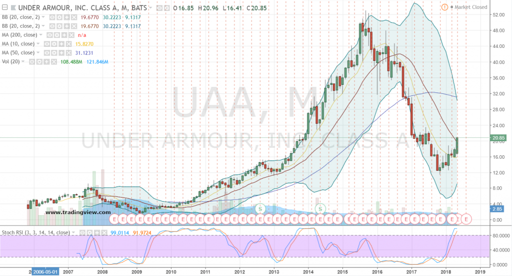 UAA Stock: For Under Armour Inc Bears, It’s Game Over | InvestorPlace