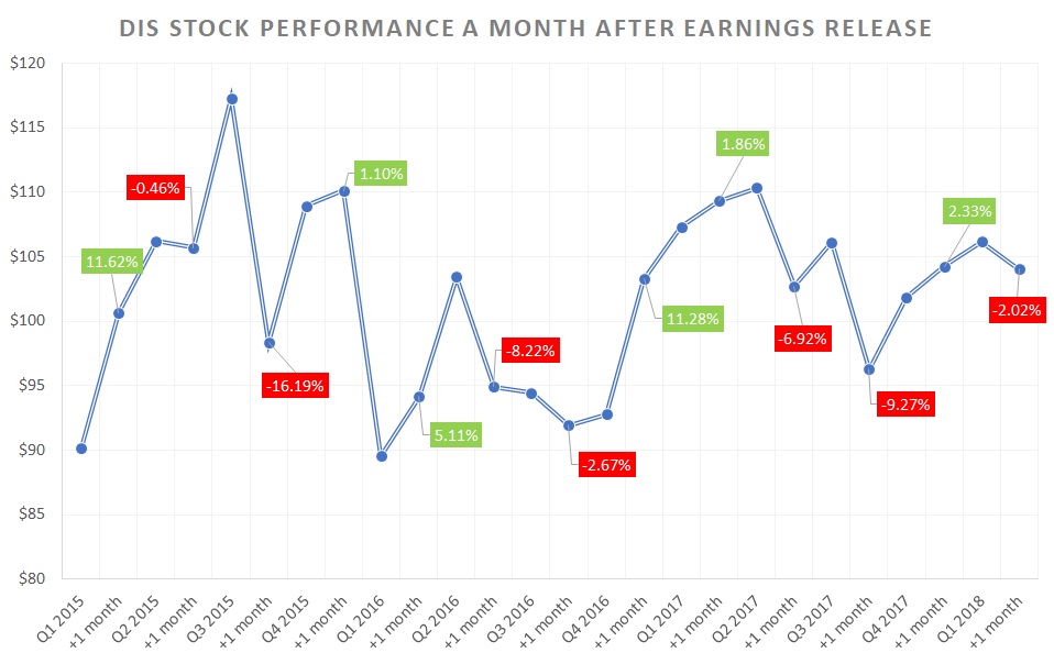 Walt Disney Co (DIS) Stock Will Win Despite Its Q2 Earnings Report ...