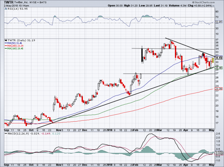 Twitter Inc Stock Easily Could Climb 32% Thanks to Its Video Strategy ...