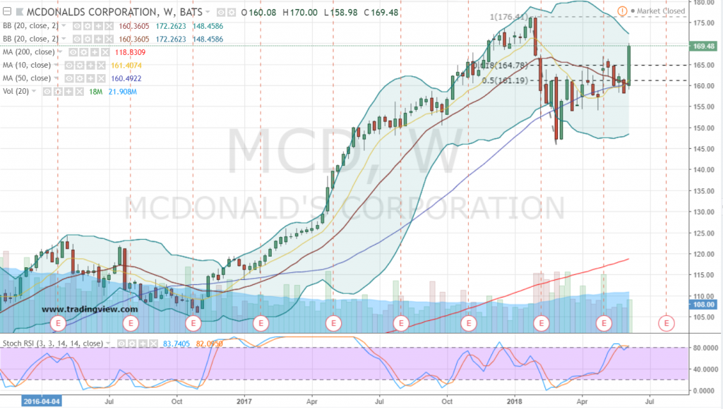 MCD Stock: McDonald’s Corporation Stock Looks Delicious | InvestorPlace