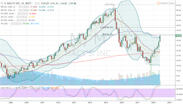 2 Retail Stock Plays to Mix and Match: Macy's Inc (M Stock) and ...