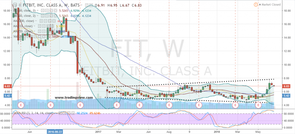 FIT Stock, GPRO Stock: 2 Tech Stock Comebacks on the Rise: Fitbit and ...