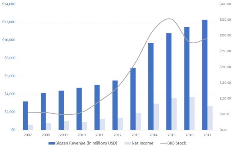 Biogen Inc (BIIB) Stock Got an Upgrade, but Should You Listen ...