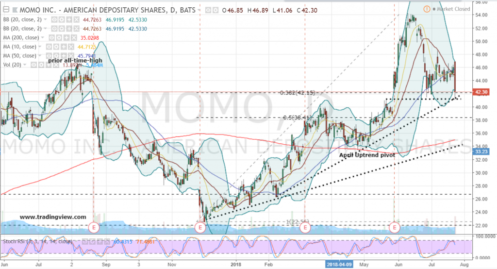 Here's Why You Should Like MOMO Stock Today! | InvestorPlace