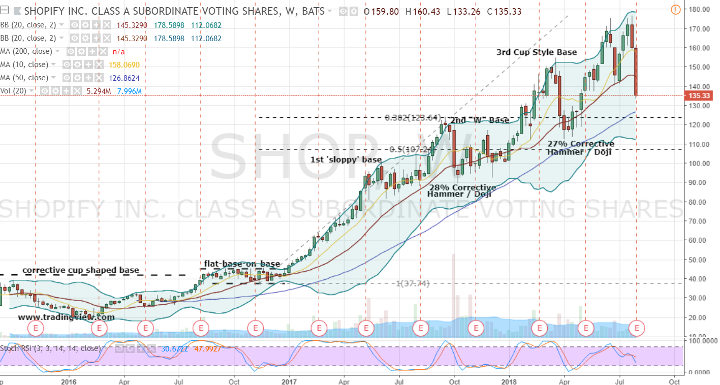SHOP Stock: Buy Shopify Stock Smartly for Risk-Adjusted Profits ...