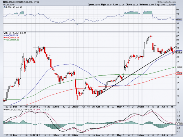 5 Hot Stocks Today (That Could Crash Tomorrow) | InvestorPlace
