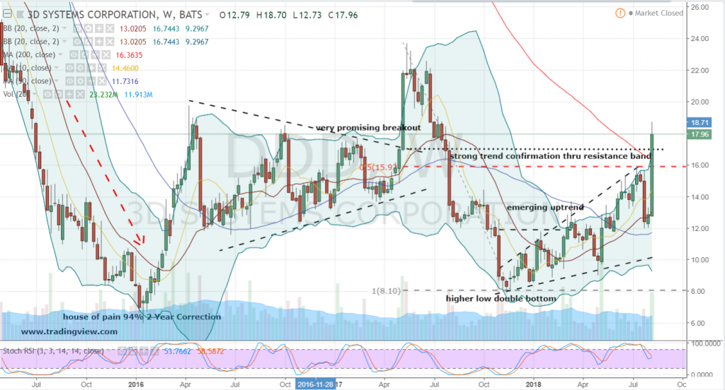 How to Make Easy Money From 3D Systems Stock | InvestorPlace