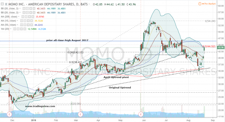 MOMO Stock: More Reasons to Like Momo Stock Today! | InvestorPlace
